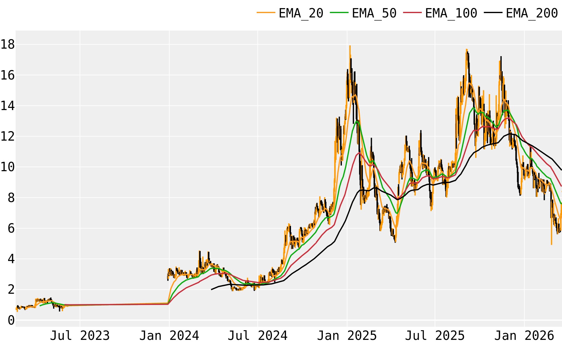 Zano ZANO Экспоненциальные скользящие средние