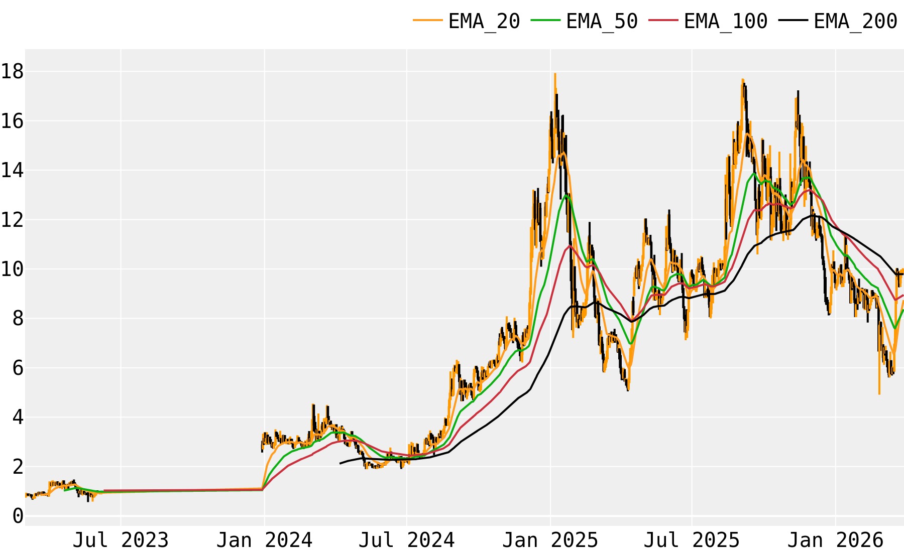 Zano Üstel Hareketli Ortalamaları