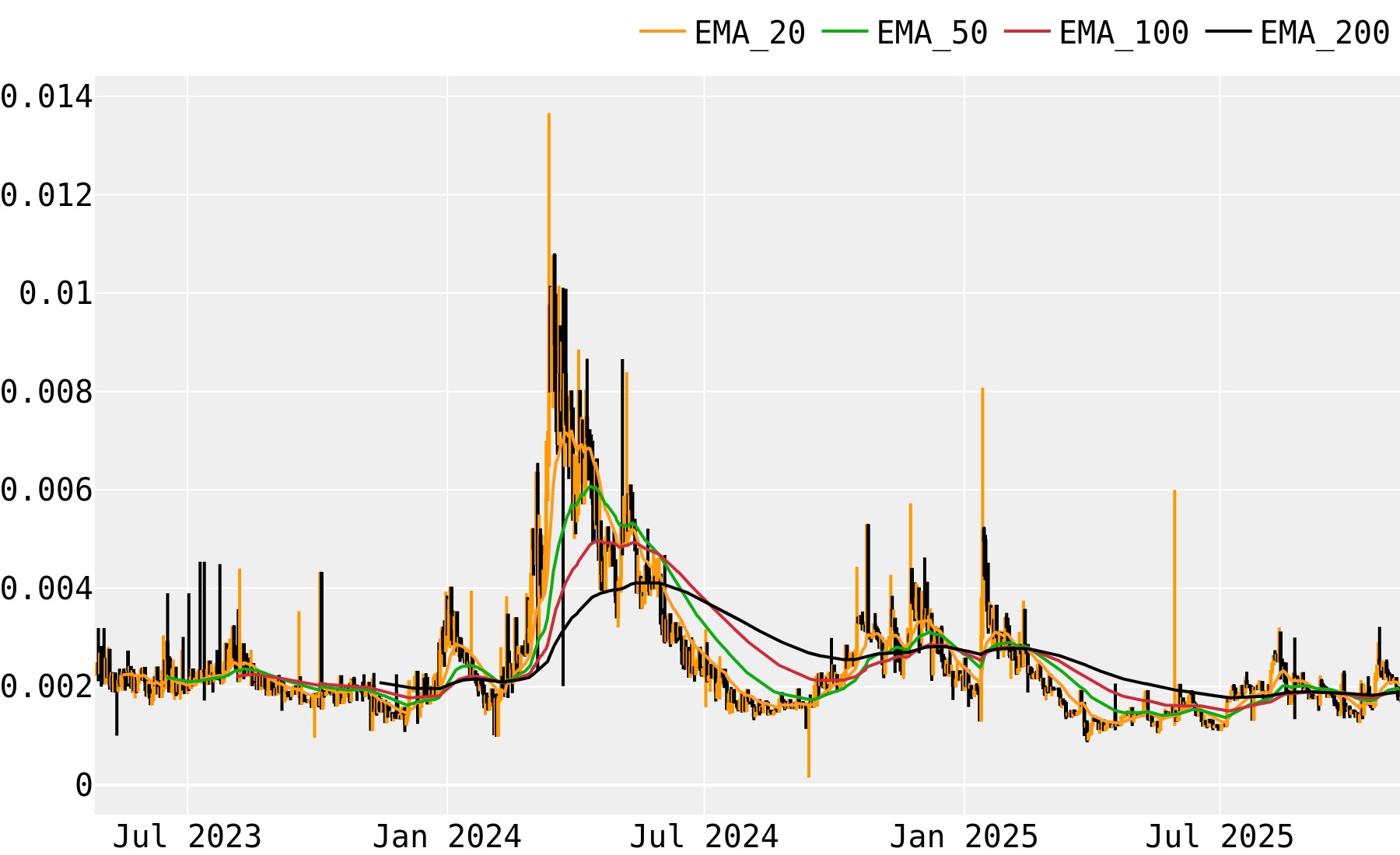 Zap ZAP Exponential moving averages