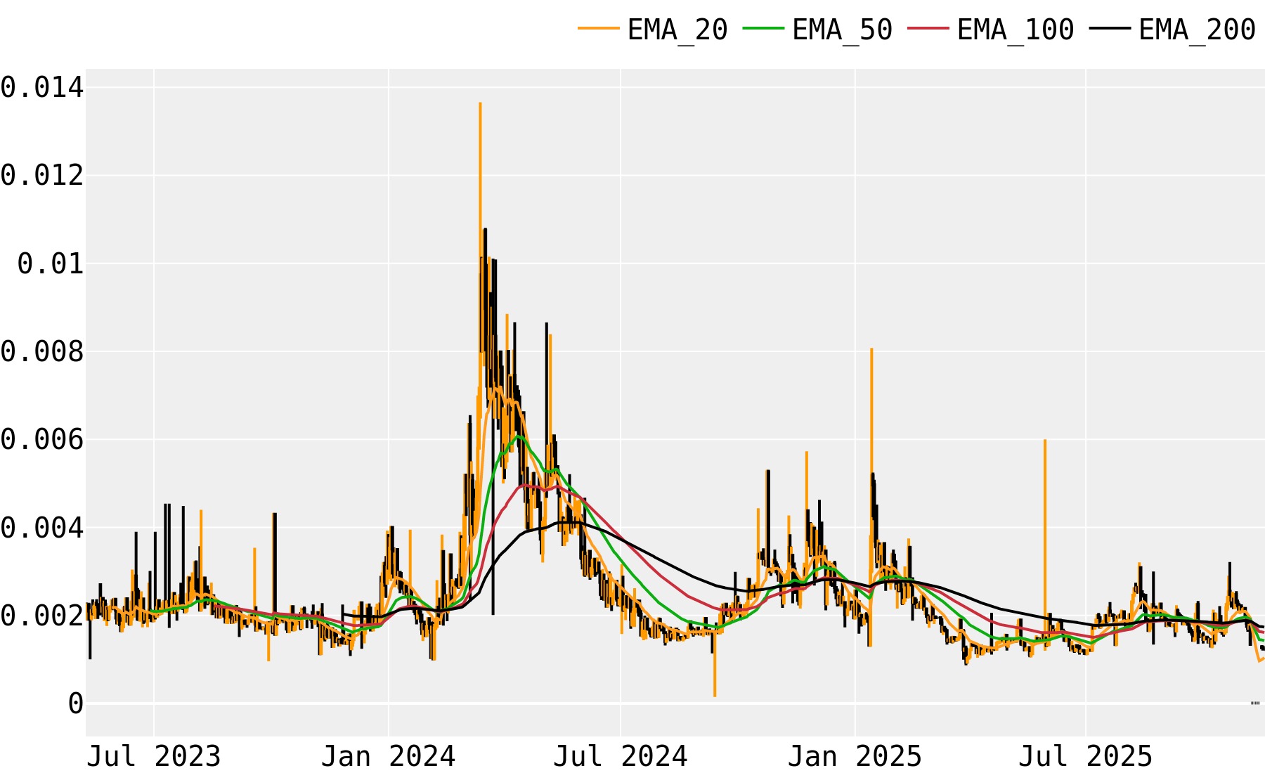 Zap ZAP Exponential moving averages