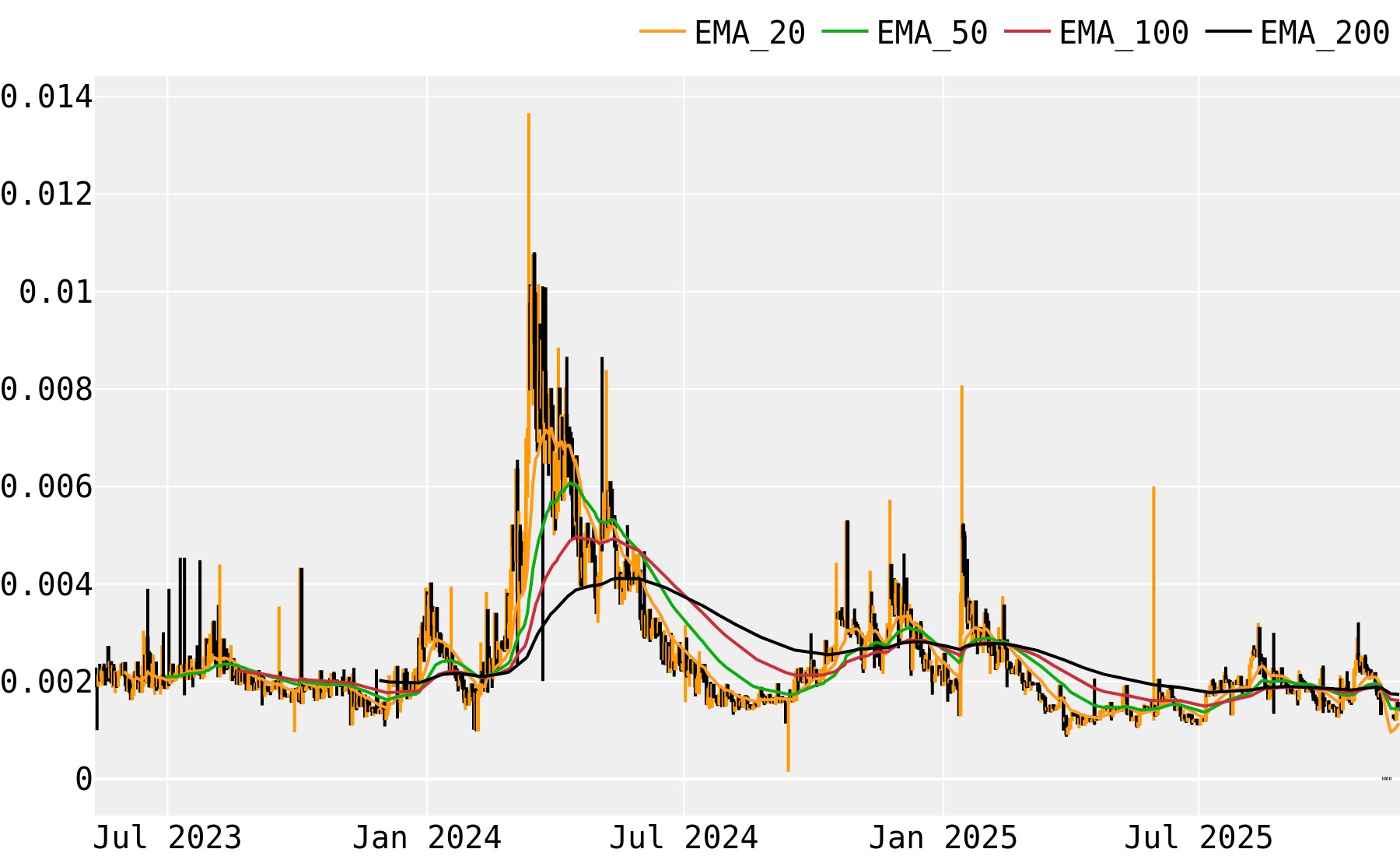 Zap ZAP Exponential moving averages