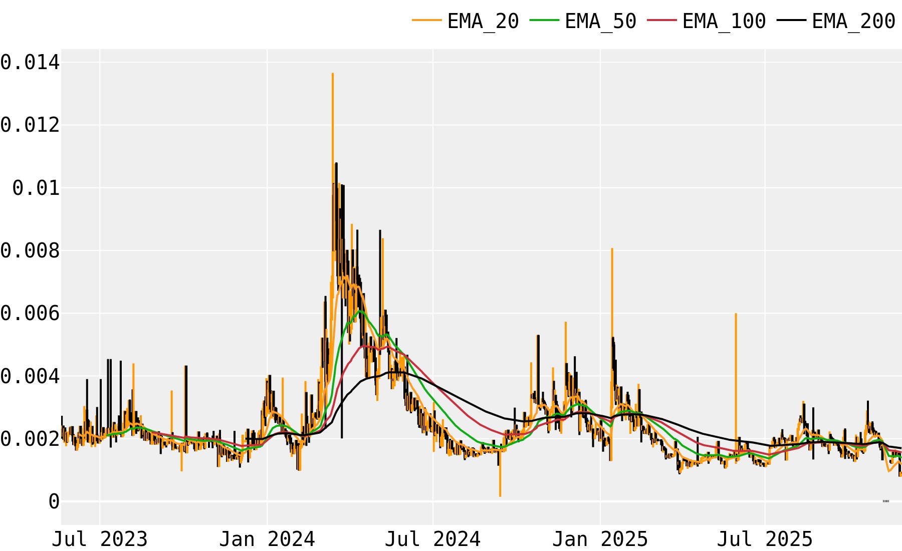 Zap ZAP Exponential moving averages
