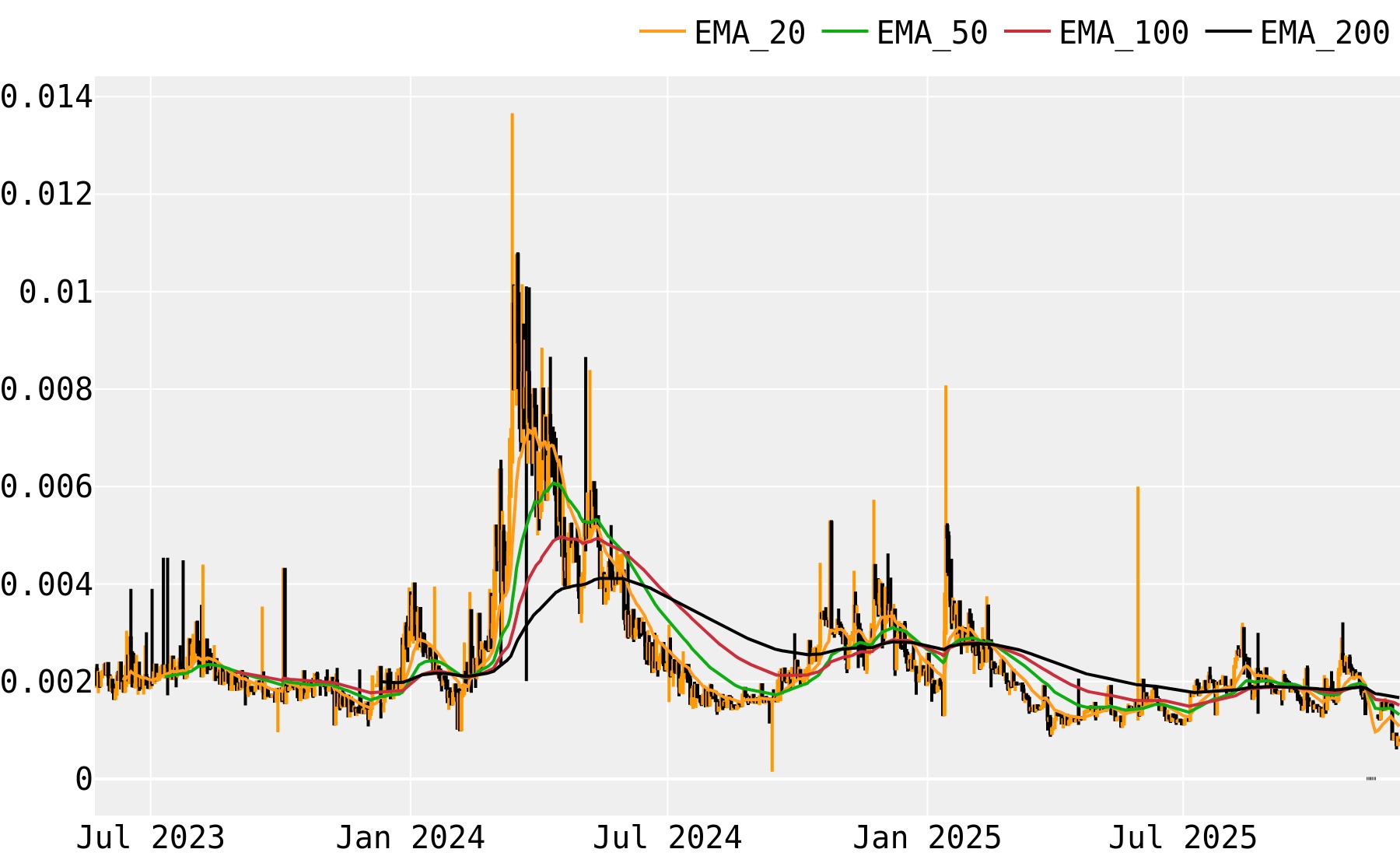 Zap ZAP Exponential moving averages