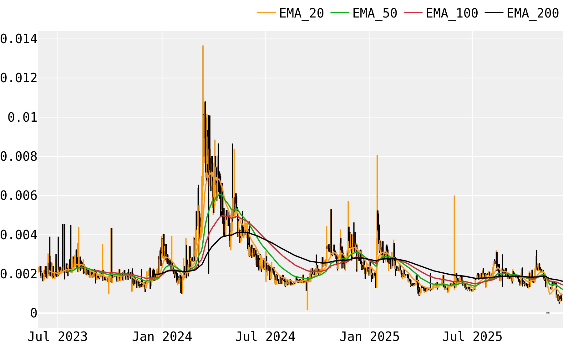 Zap ZAP Exponential moving averages