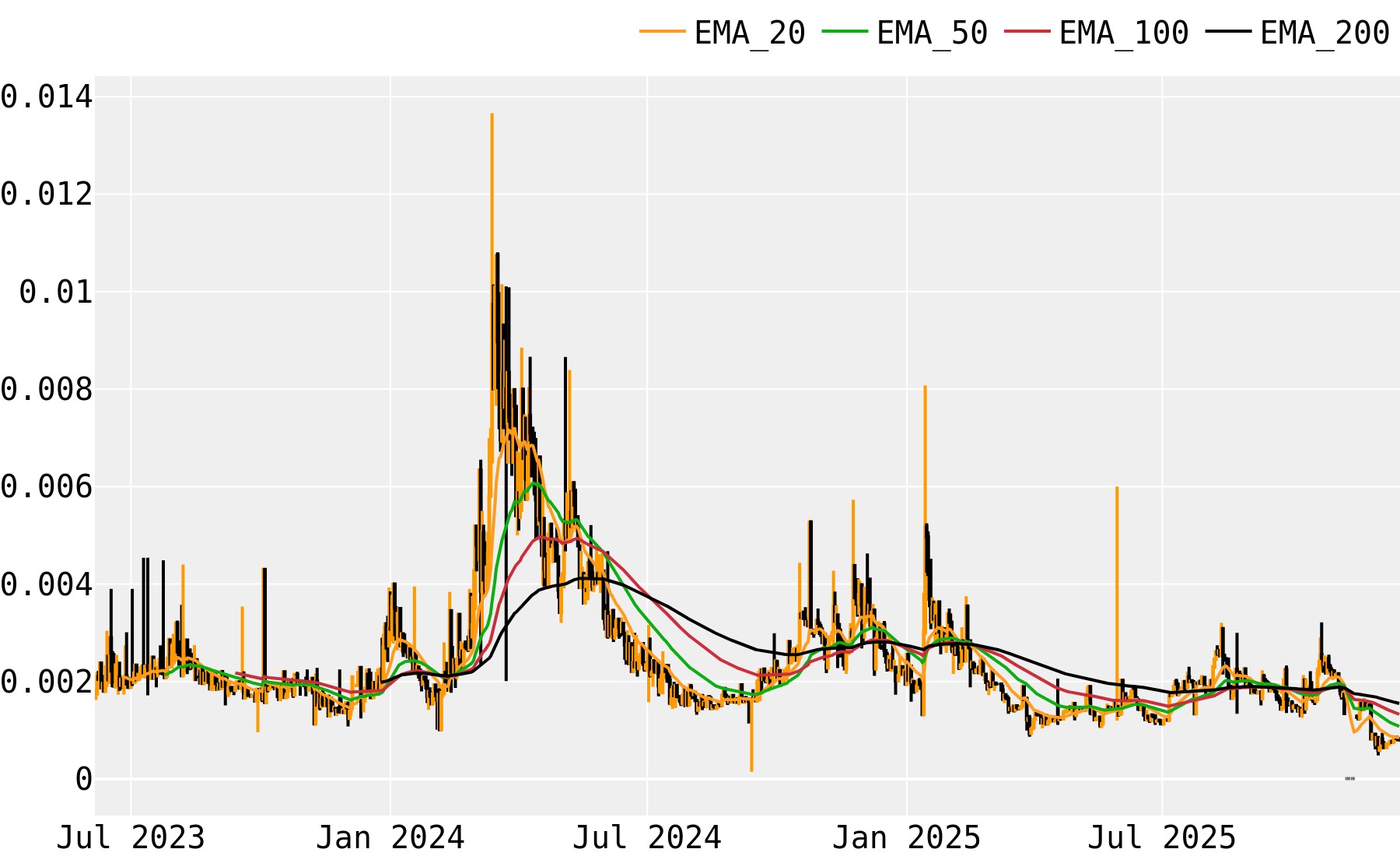 Medias móviles exponenciales de Zap
