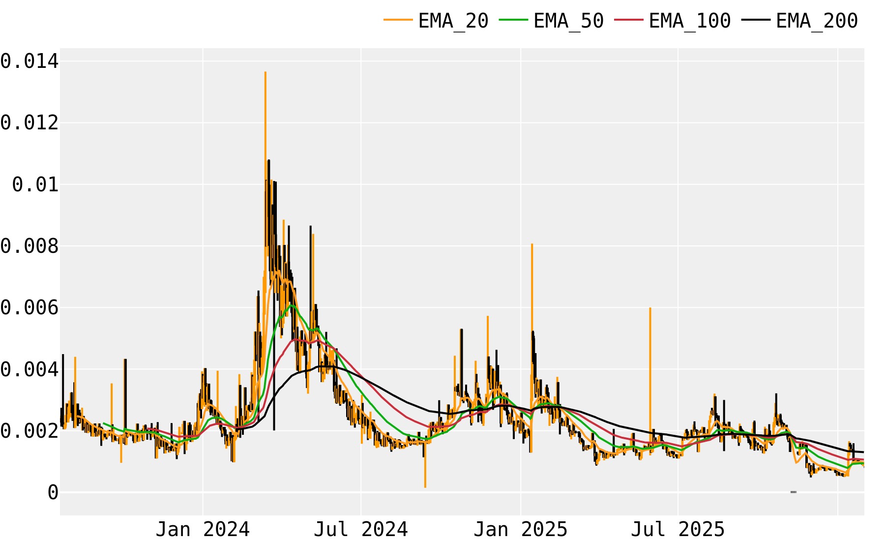 Medias móviles exponenciales de Zap
