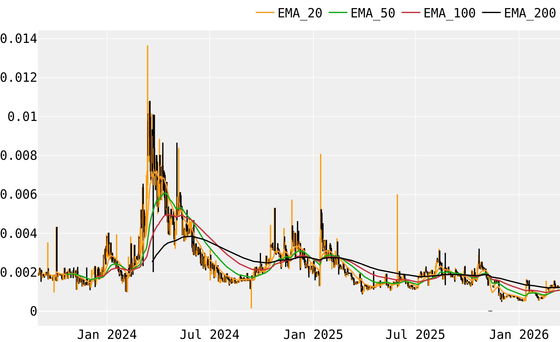 Zap ZAP Экспоненциальные скользящие средние