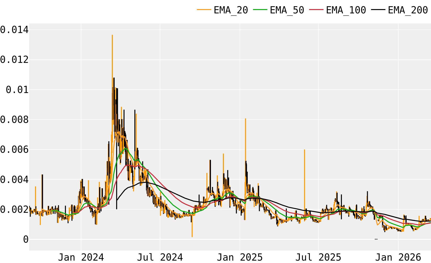 Medias móviles exponenciales de Zap