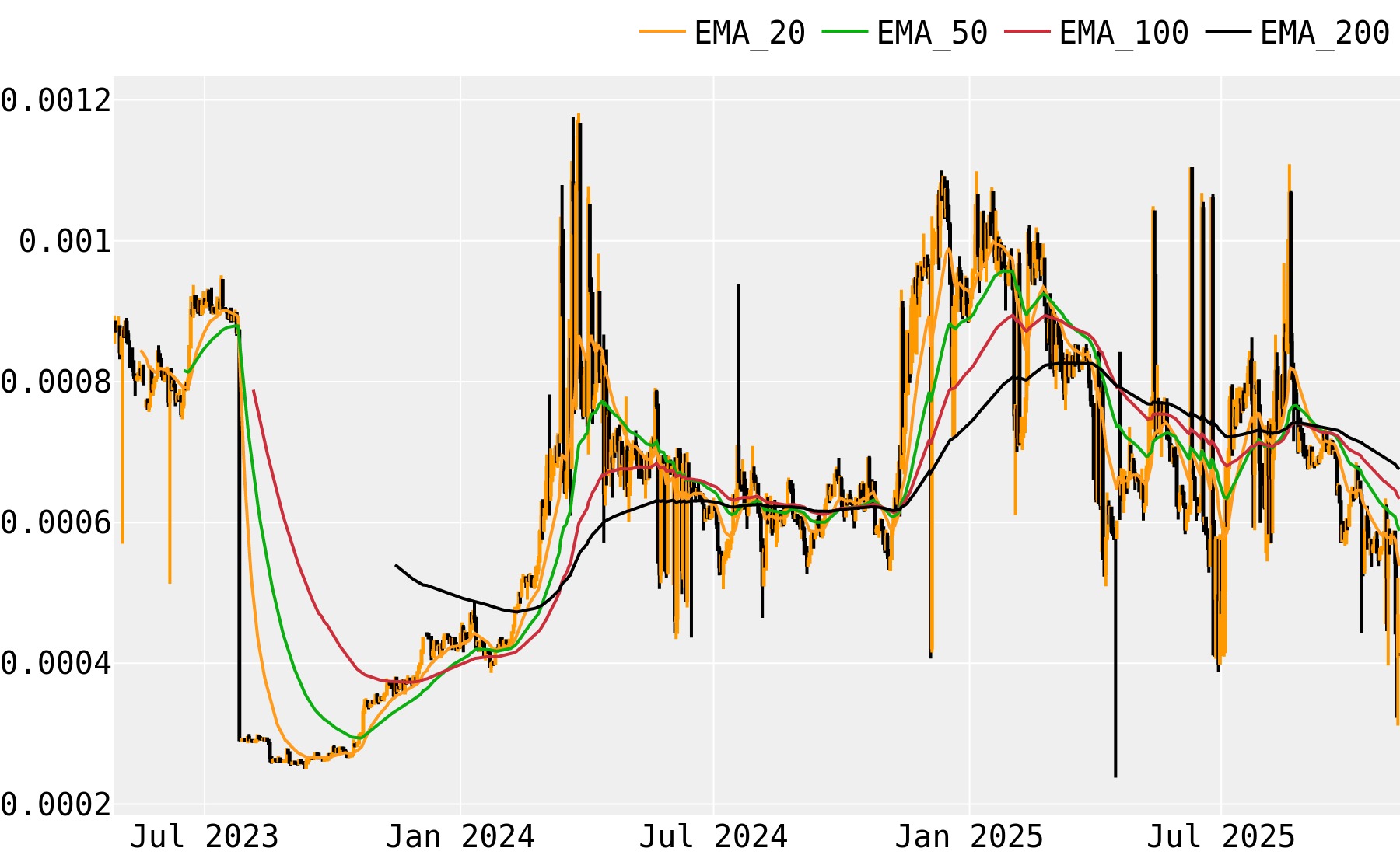 Zayedcoin ZYD Exponential moving averages