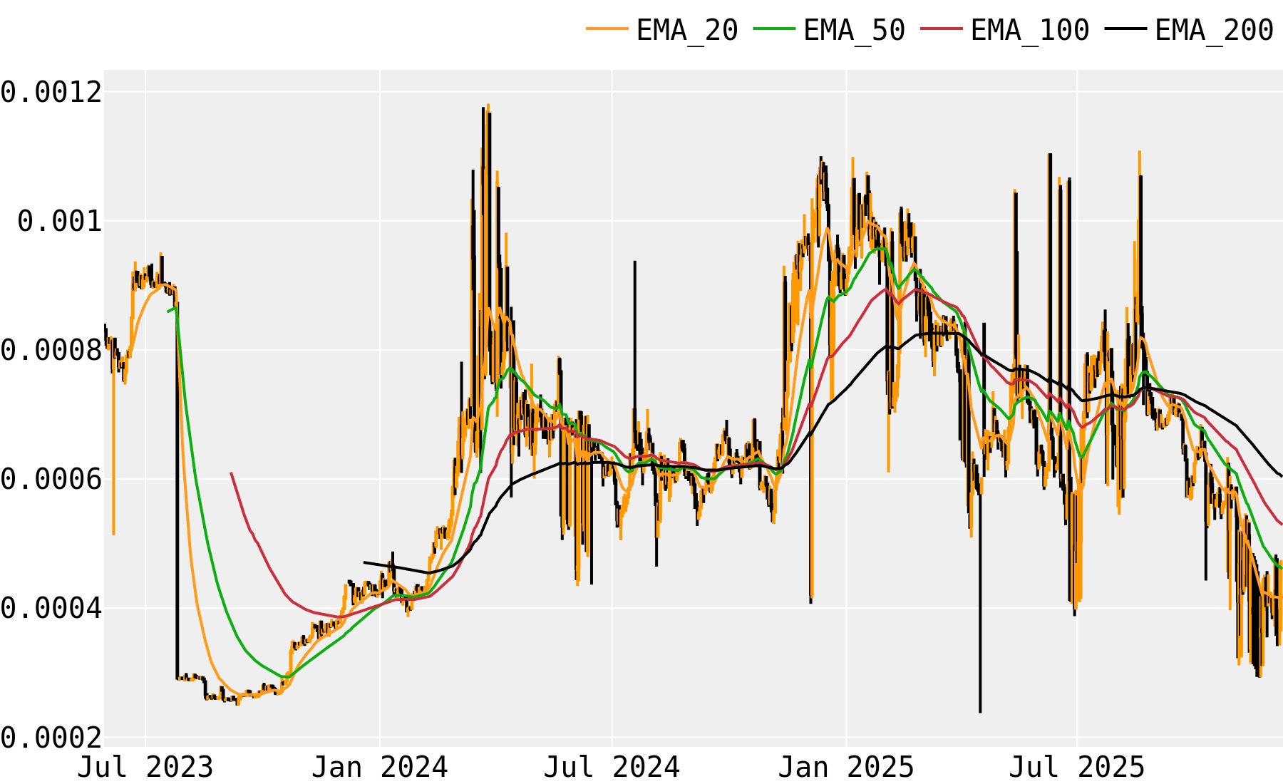 Zayedcoin ZYD Exponential moving averages