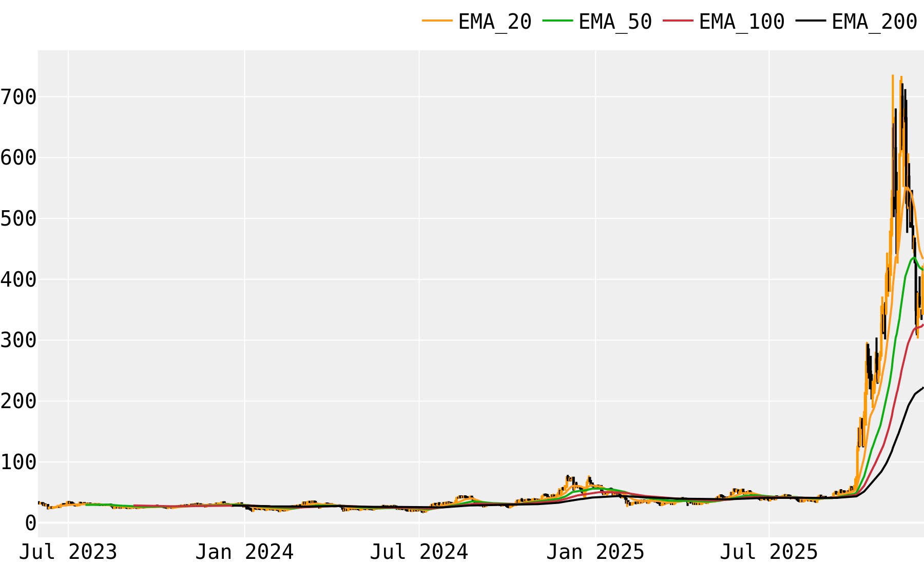 Зикеш ZEC Экспоненциальные скользящие средние