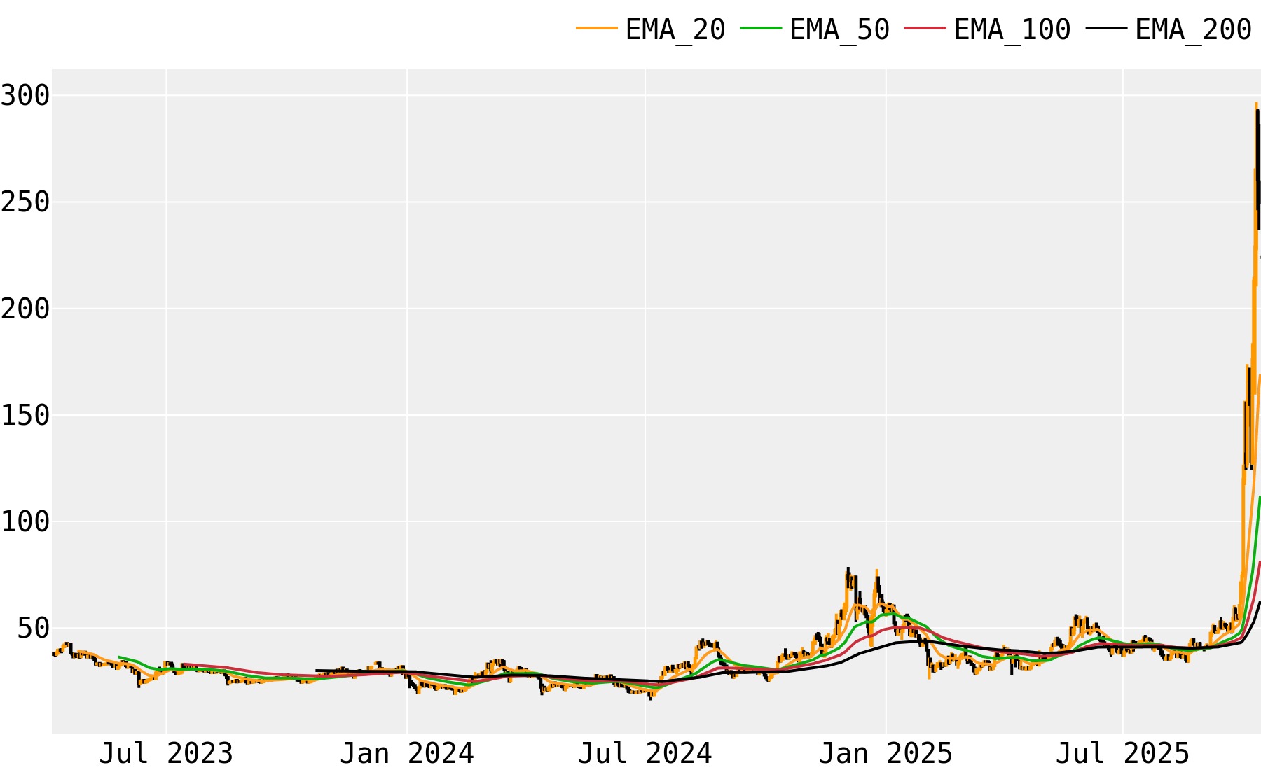 Medias móviles exponenciales de Zcash