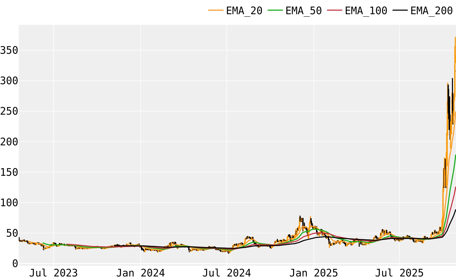 Зикеш ZEC Экспоненциальные скользящие средние