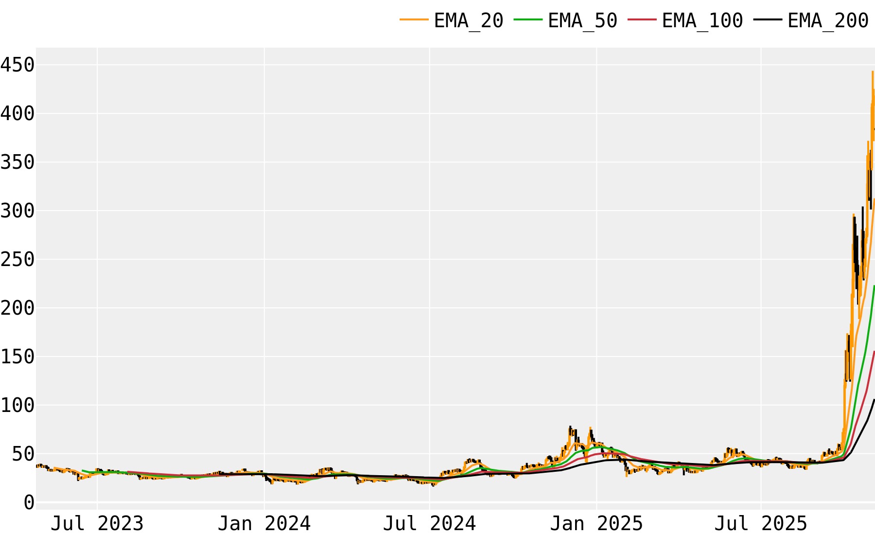 Zcash Exponentiell gleitende Durchschnitte