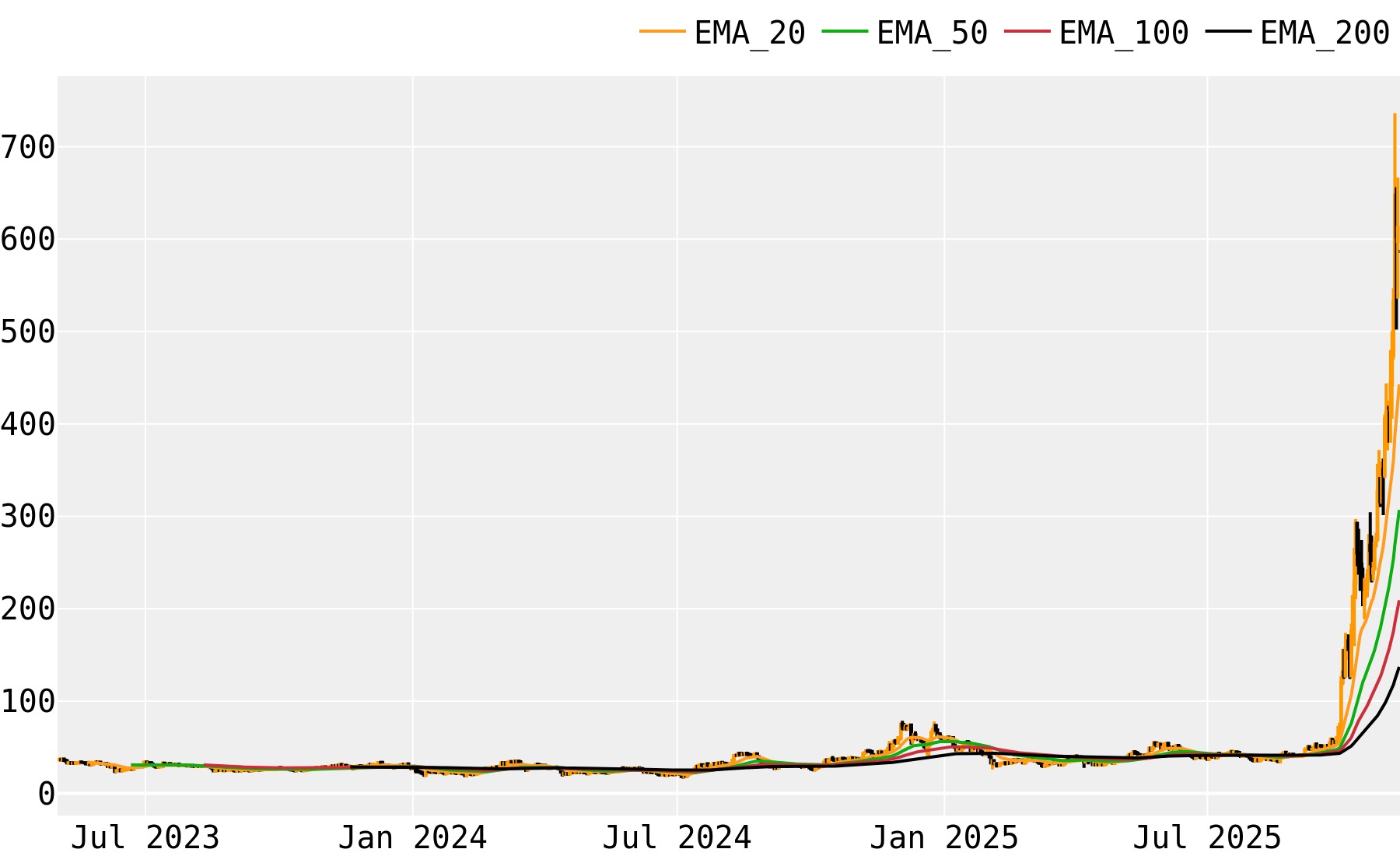 Zcash ZEC Exponential moving averages