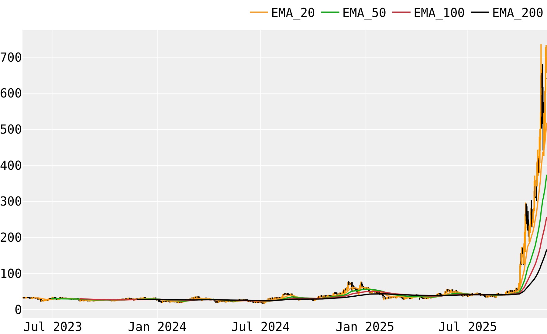 Zcash ZEC Exponential moving averages
