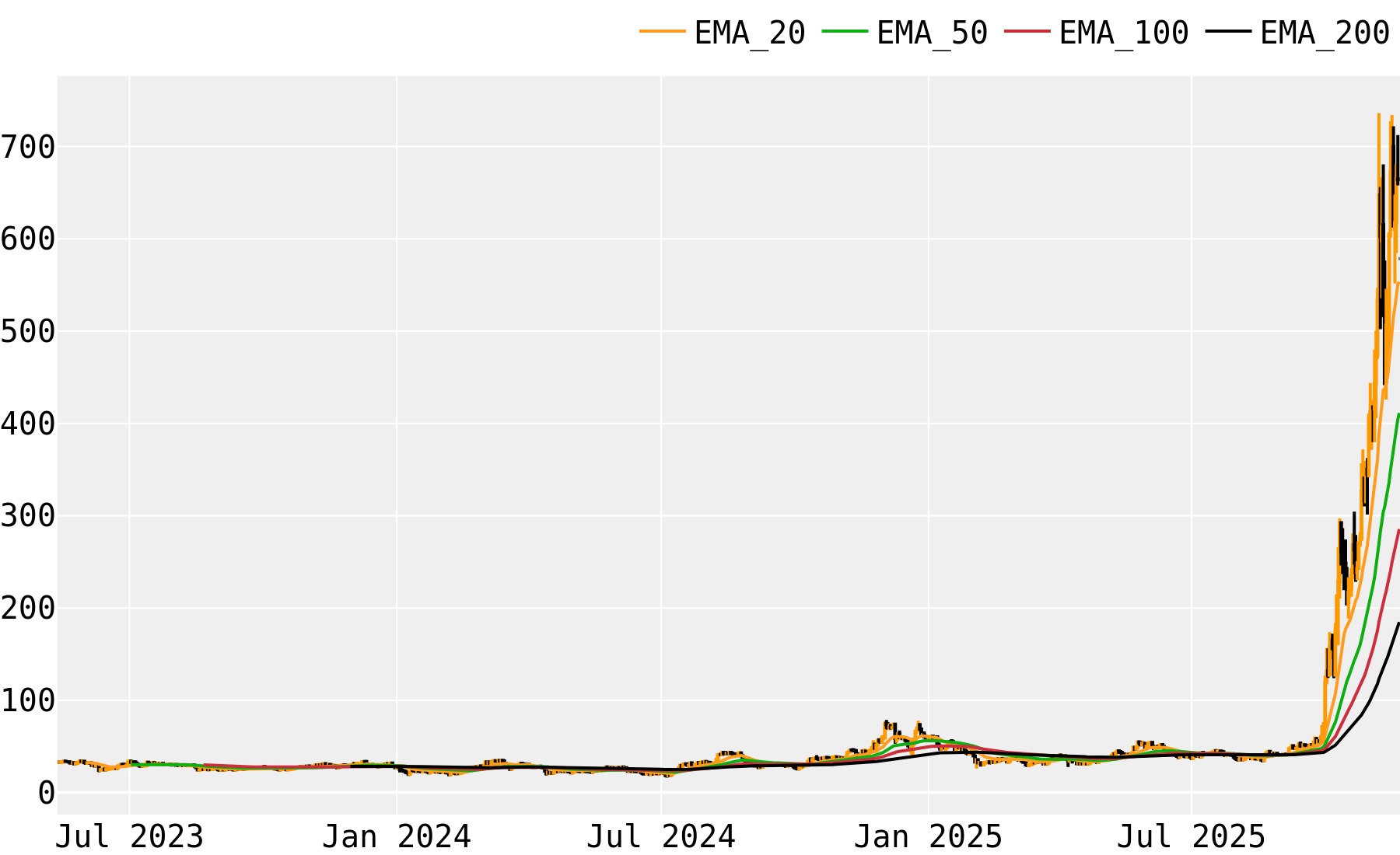 Zcash ZEC Exponential moving averages