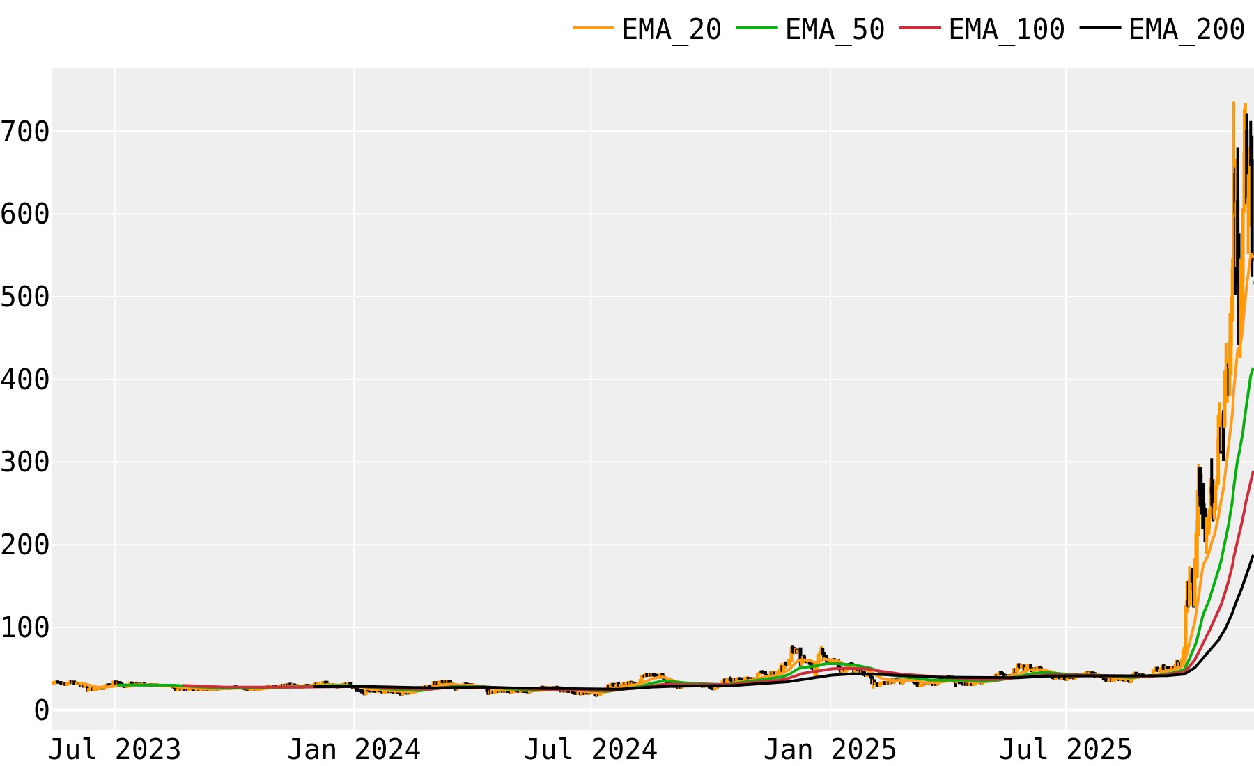 Zcash ZEC Exponential moving averages