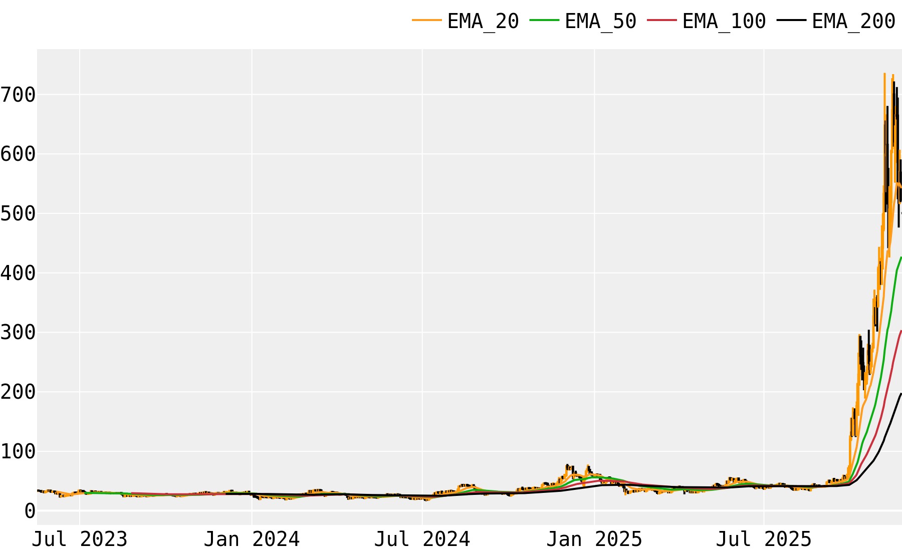 Зикеш ZEC Экспоненциальные скользящие средние