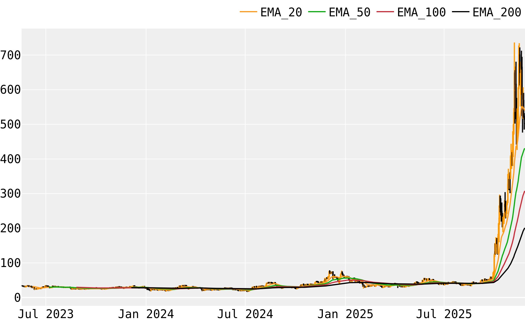 Zcash ZEC Exponential moving averages
