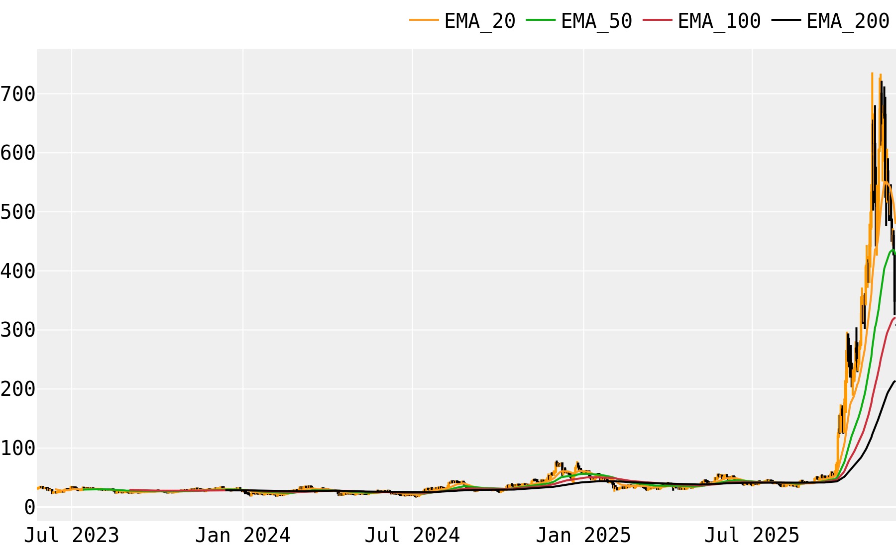 Zcash ZEC Exponential moving averages