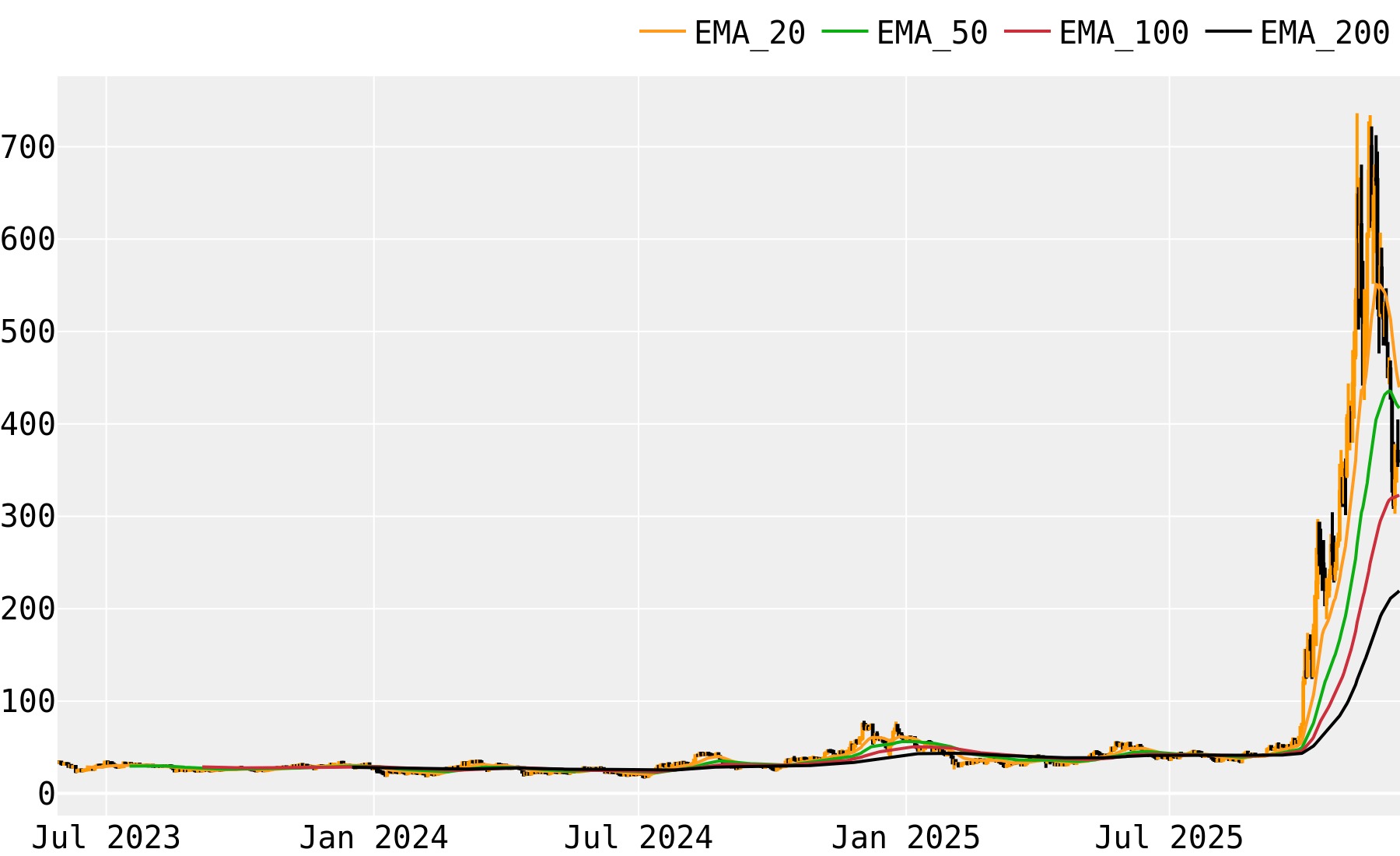 Zcash ZEC Exponential moving averages
