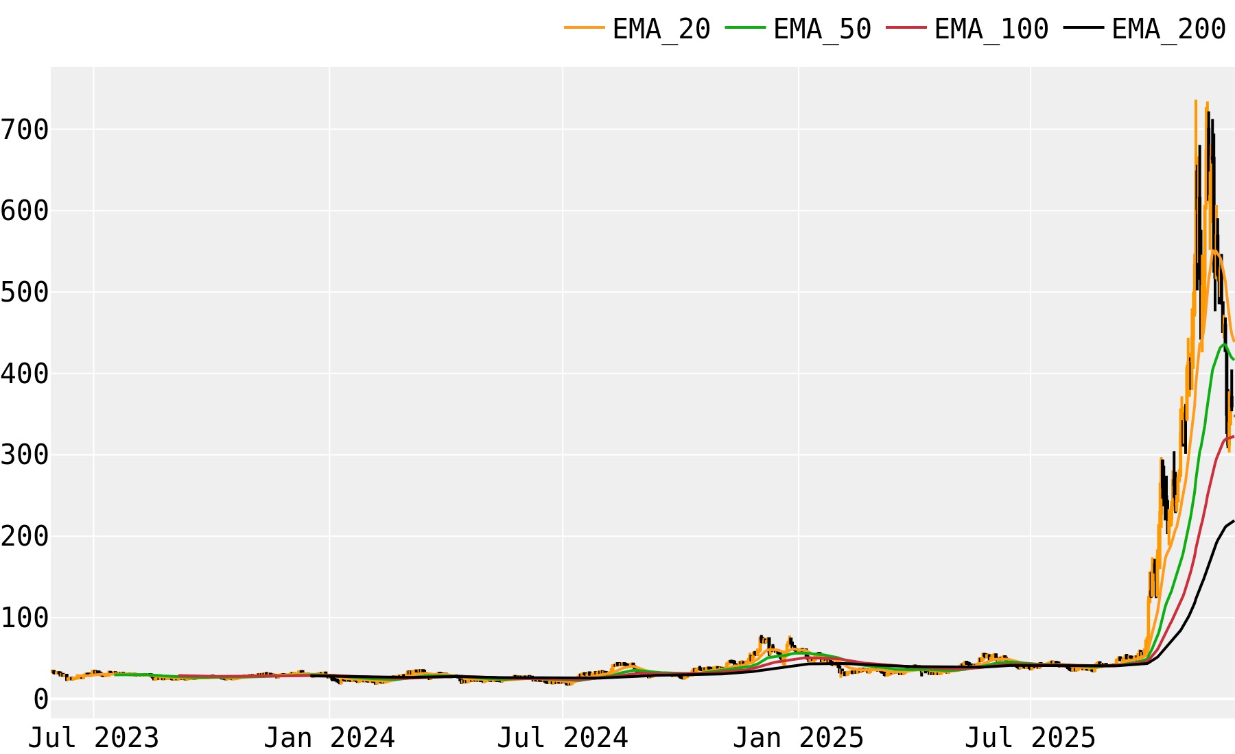 Zcash ZEC Exponential moving averages