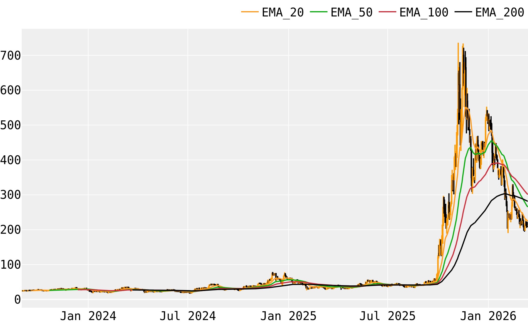 Medias móviles exponenciales de Zcash