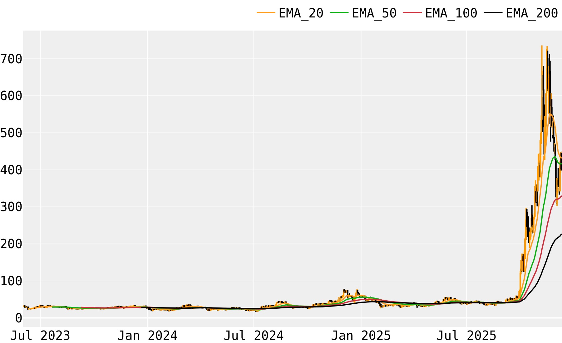 Zcash ZEC Exponential moving averages