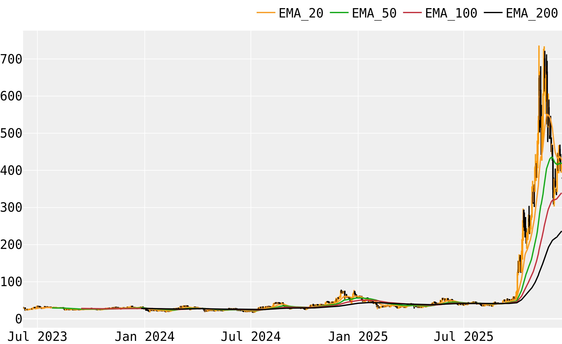 Зикеш ZEC Экспоненциальные скользящие средние