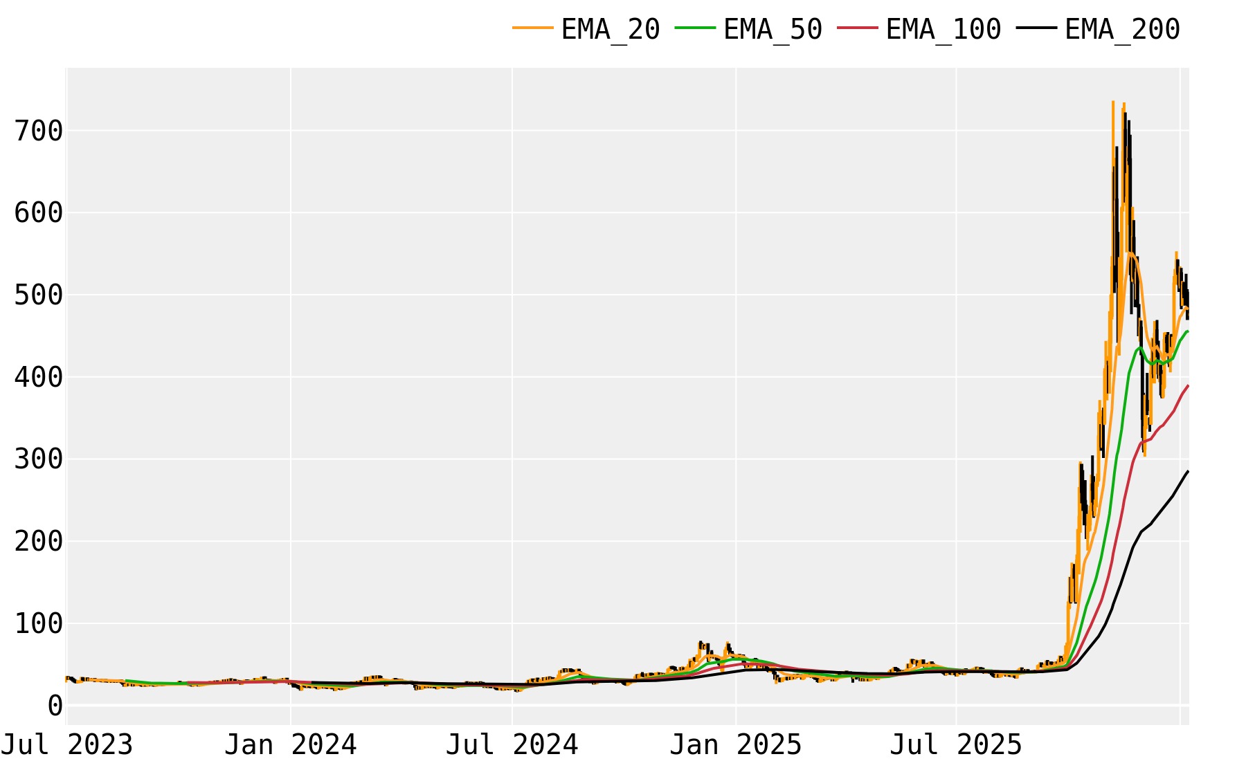 Zcash Üstel Hareketli Ortalamaları