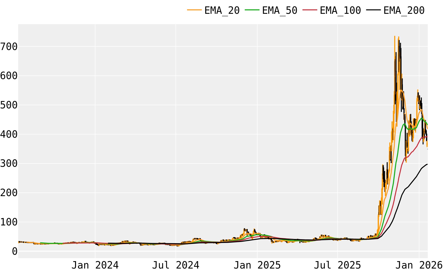 Medias móviles exponenciales de Zcash
