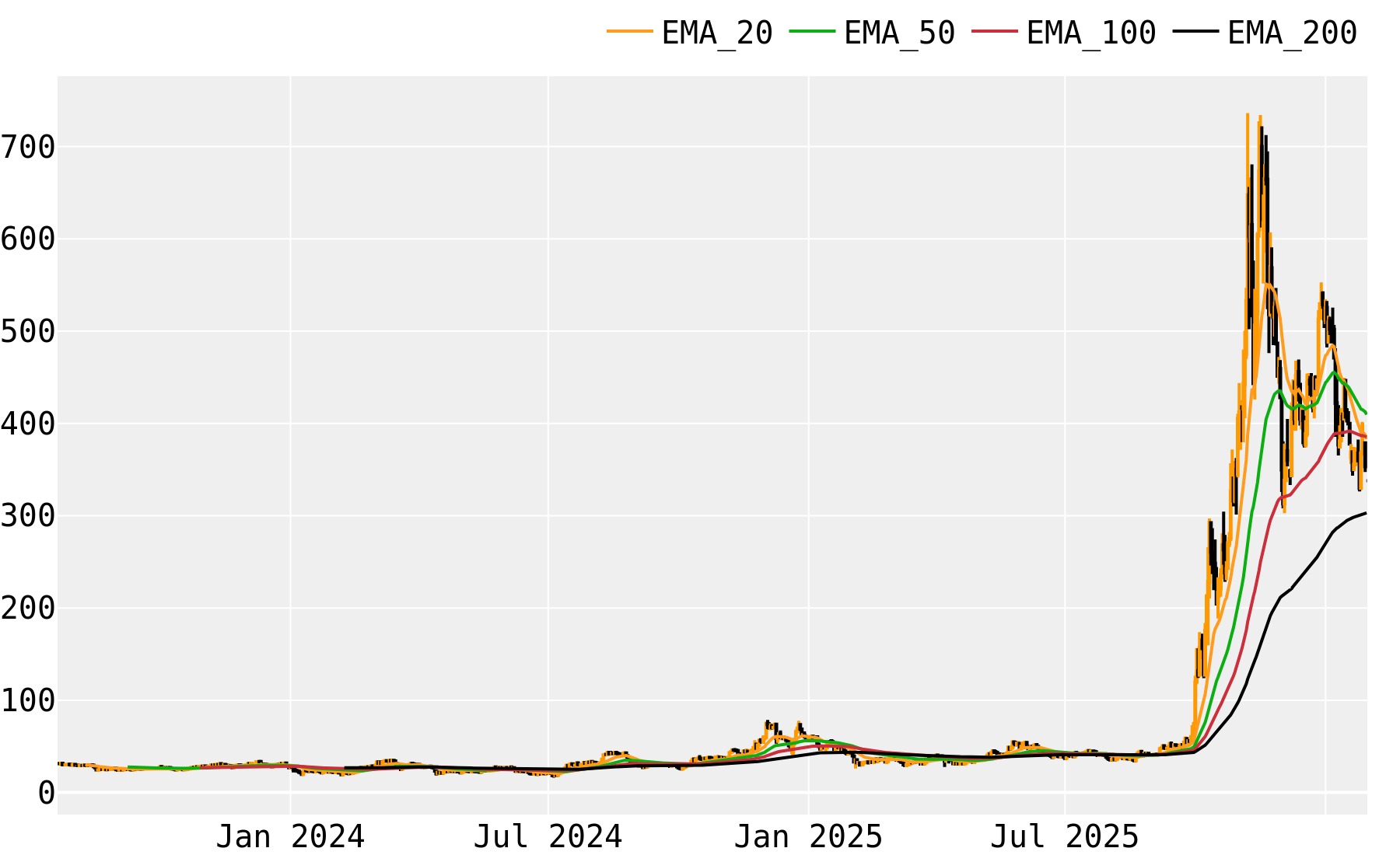 Зикеш ZEC Экспоненциальные скользящие средние