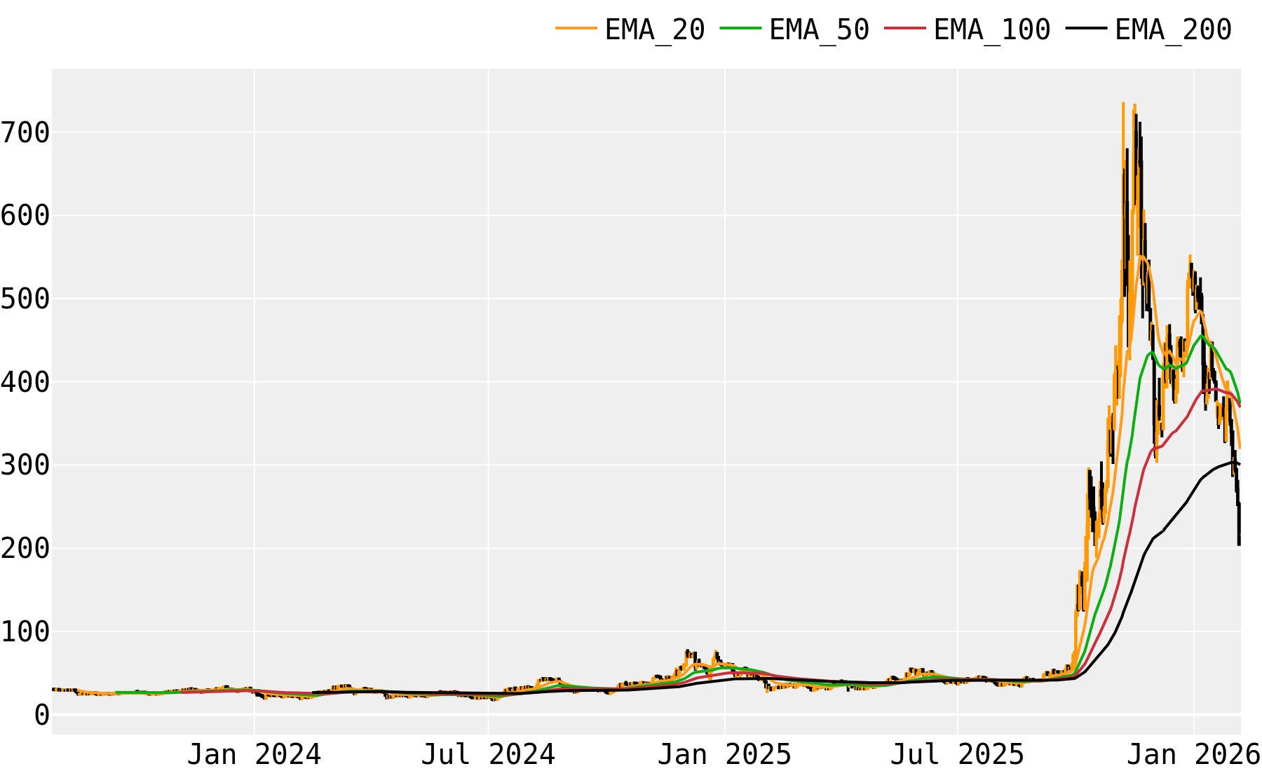 Зикеш ZEC Экспоненциальные скользящие средние