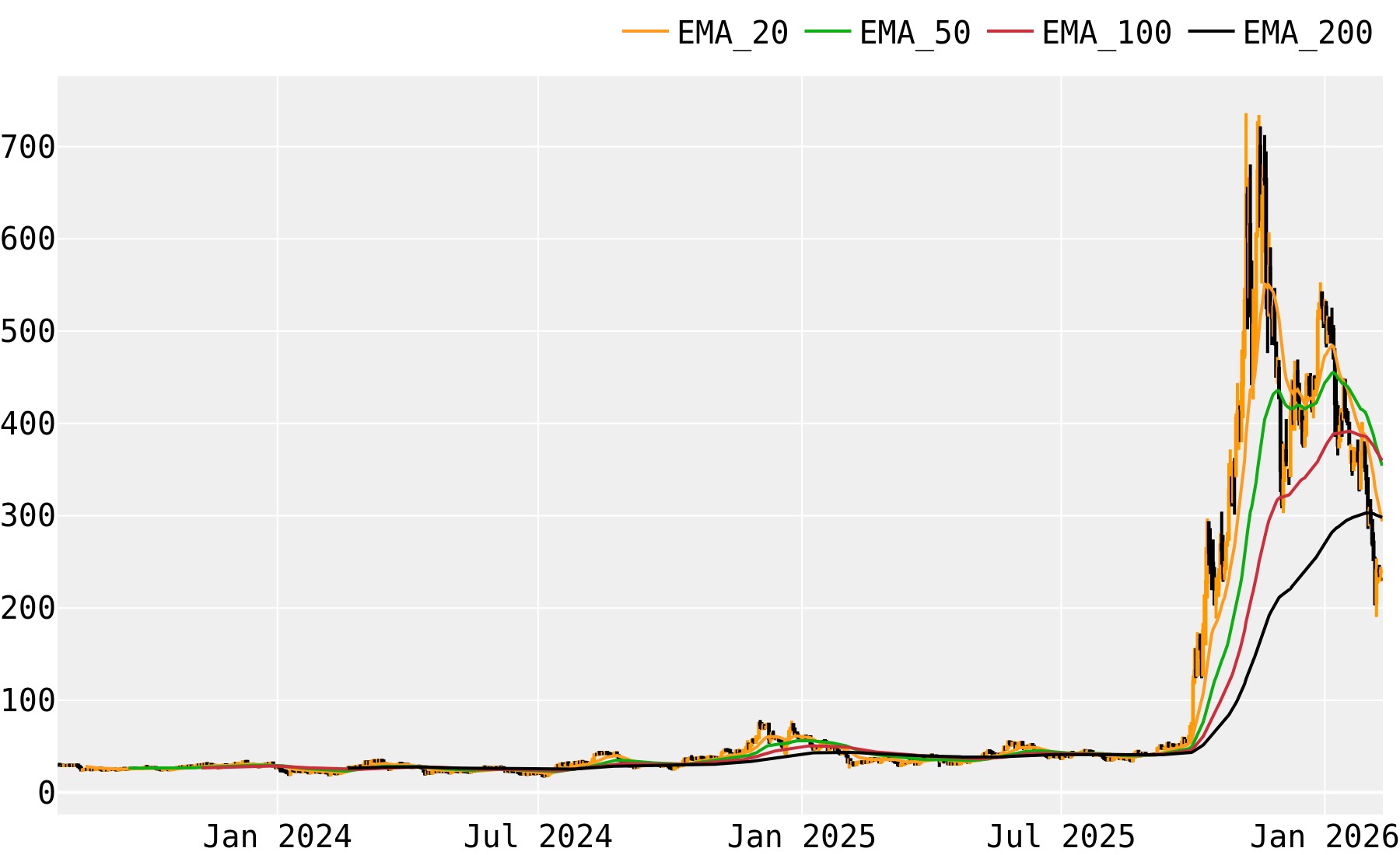 Зикеш ZEC Экспоненциальные скользящие средние