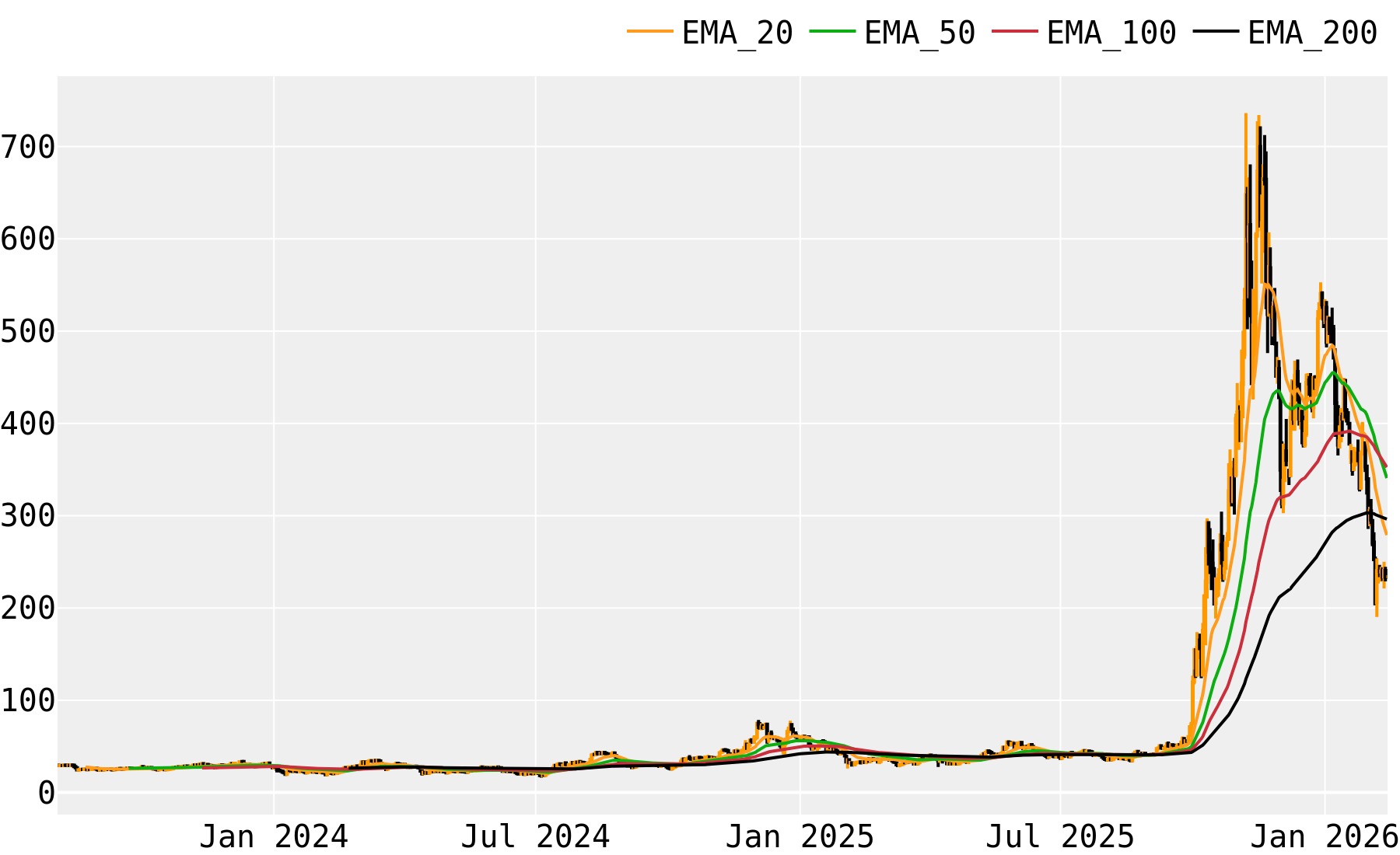 Зикеш ZEC Экспоненциальные скользящие средние