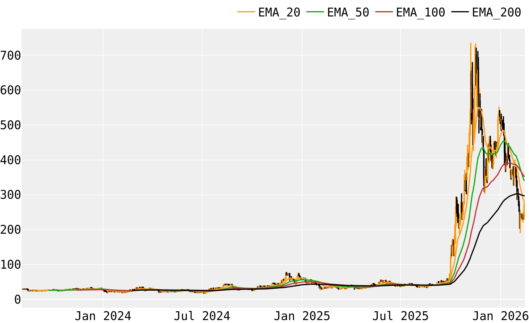 Зикеш ZEC Экспоненциальные скользящие средние