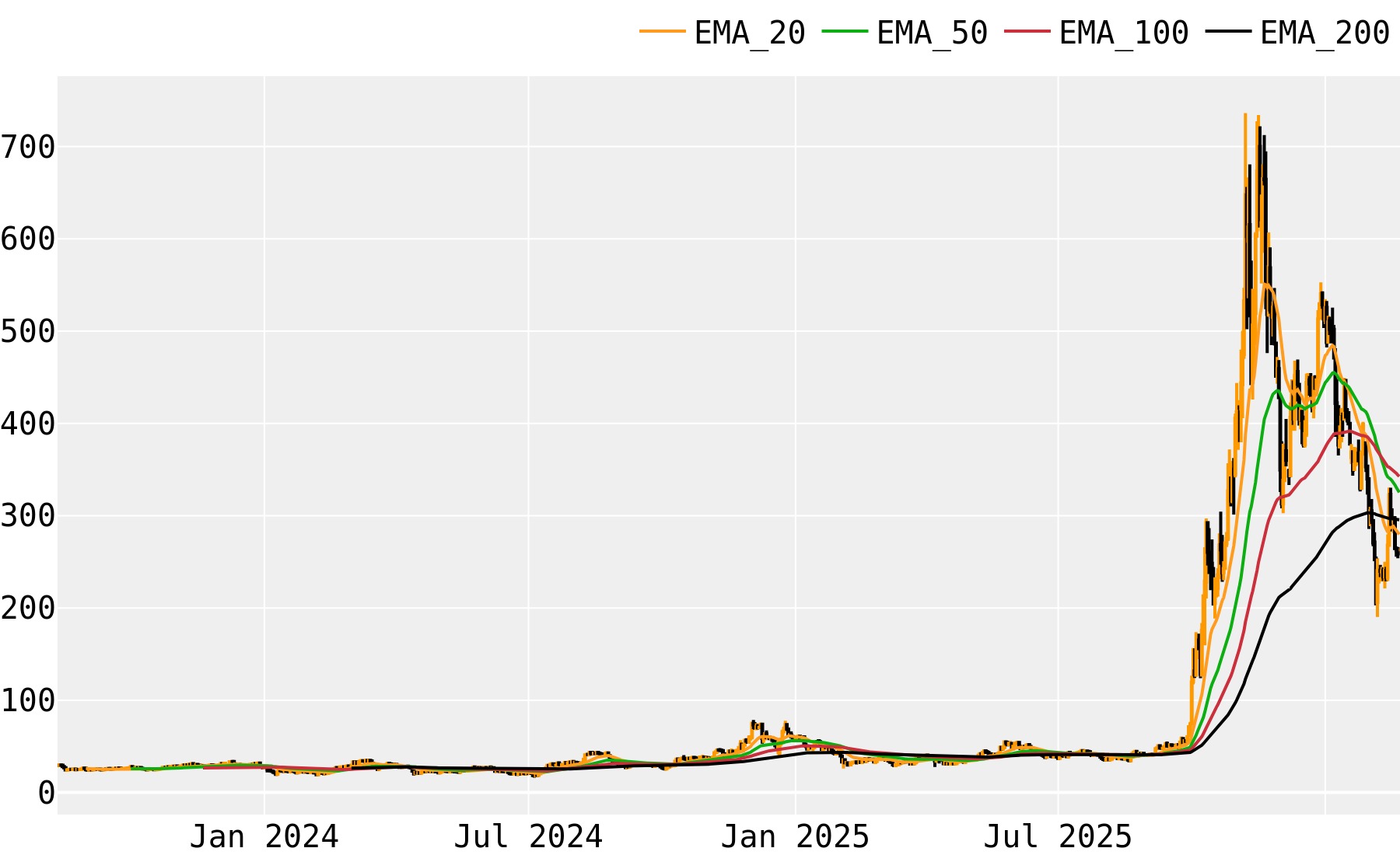 Zcash Üstel Hareketli Ortalamaları