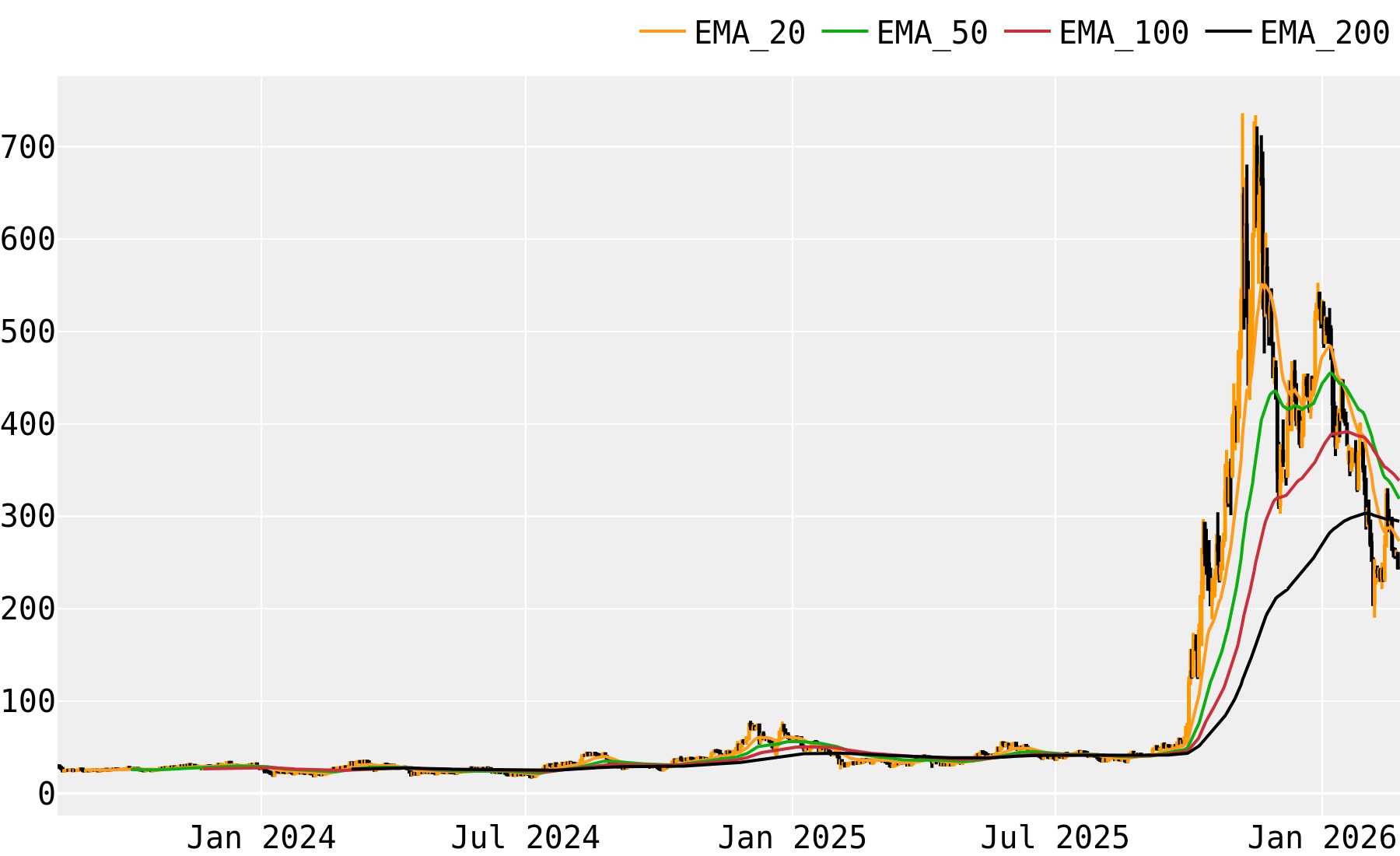 Зикеш ZEC Экспоненциальные скользящие средние