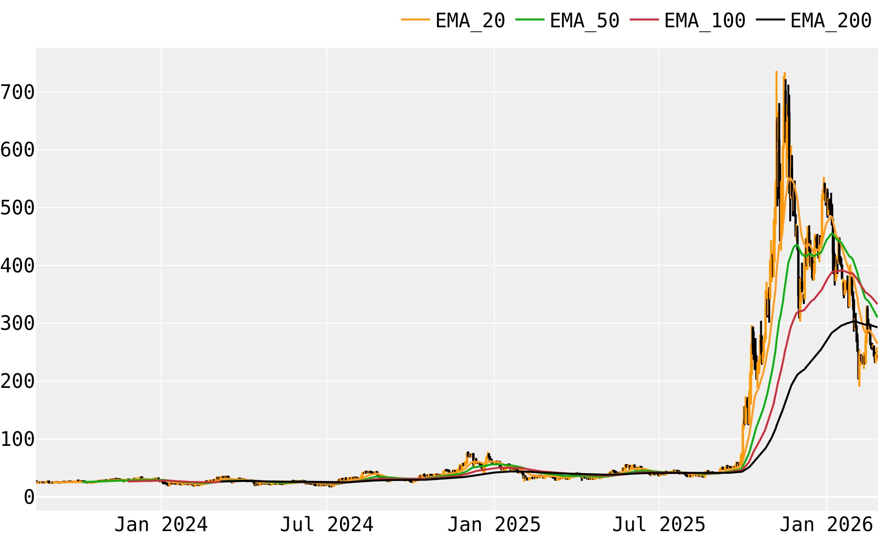 Зикеш ZEC Экспоненциальные скользящие средние