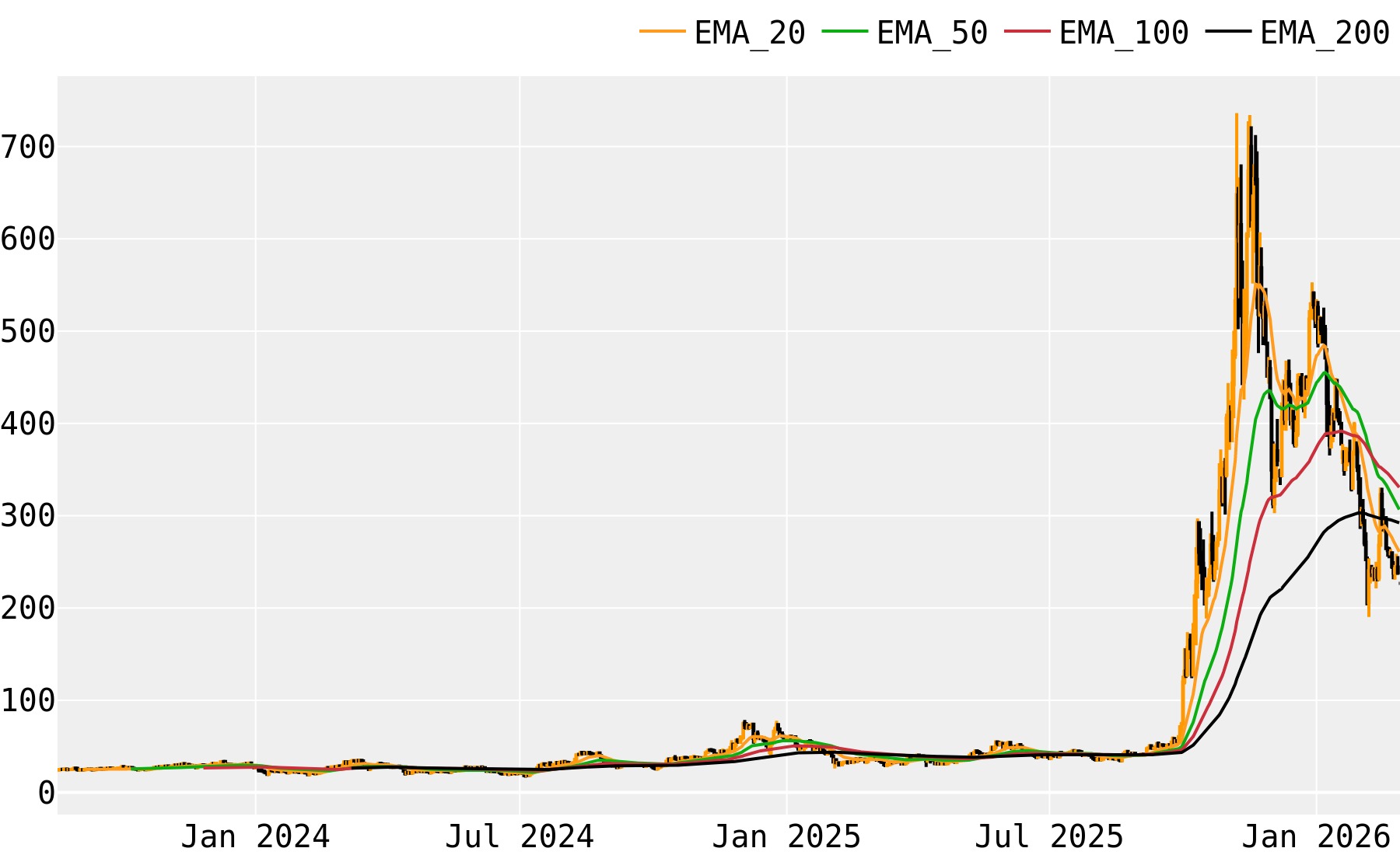 Зикеш ZEC Экспоненциальные скользящие средние