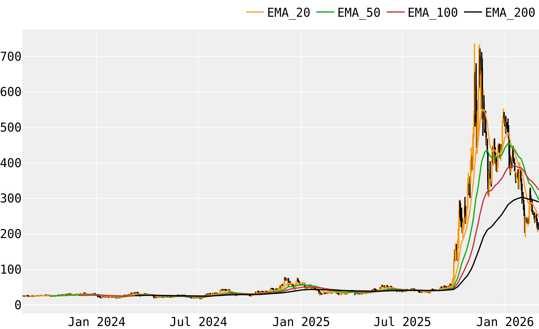 Зикеш ZEC Экспоненциальные скользящие средние
