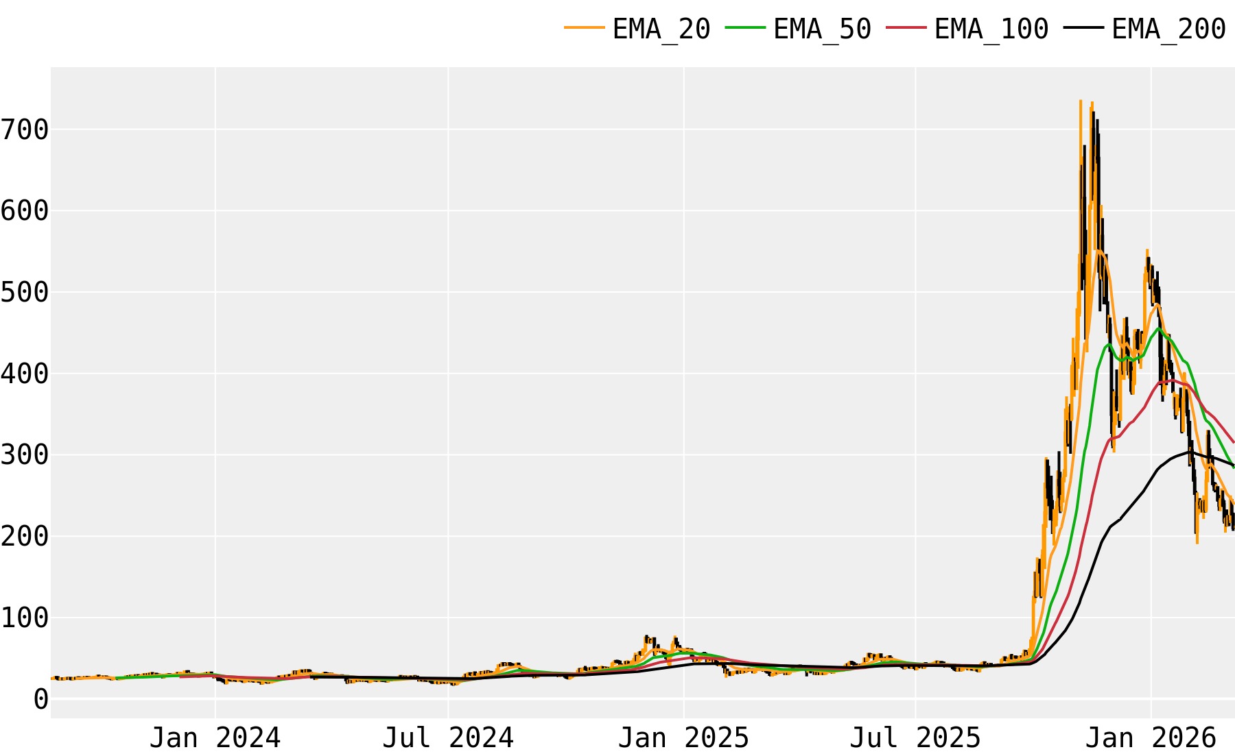 Medias móviles exponenciales de Zcash