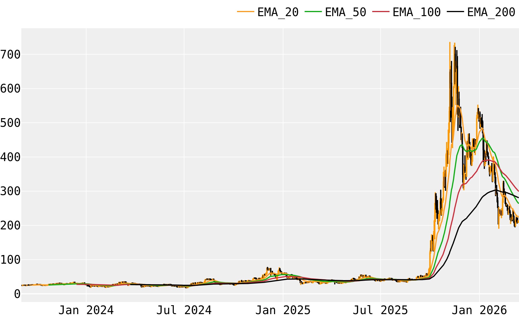Зикеш ZEC Экспоненциальные скользящие средние