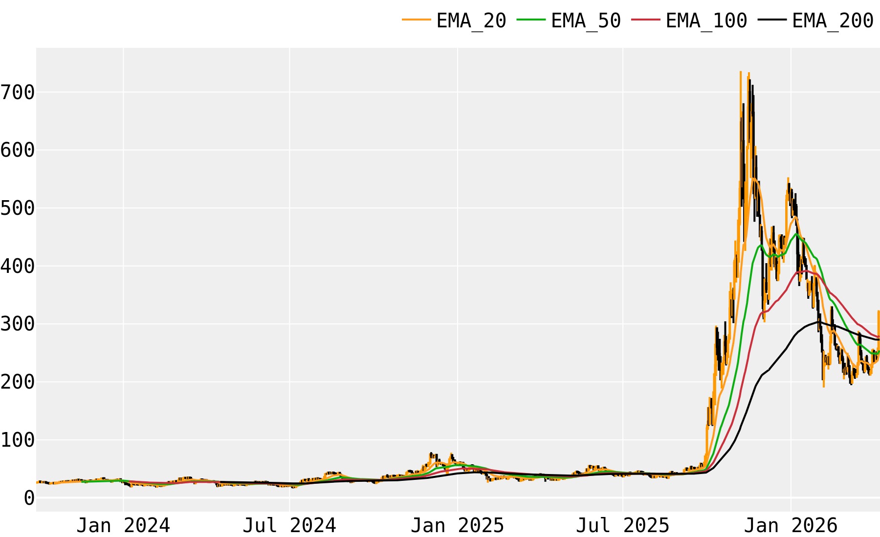 Zcash Üstel Hareketli Ortalamaları