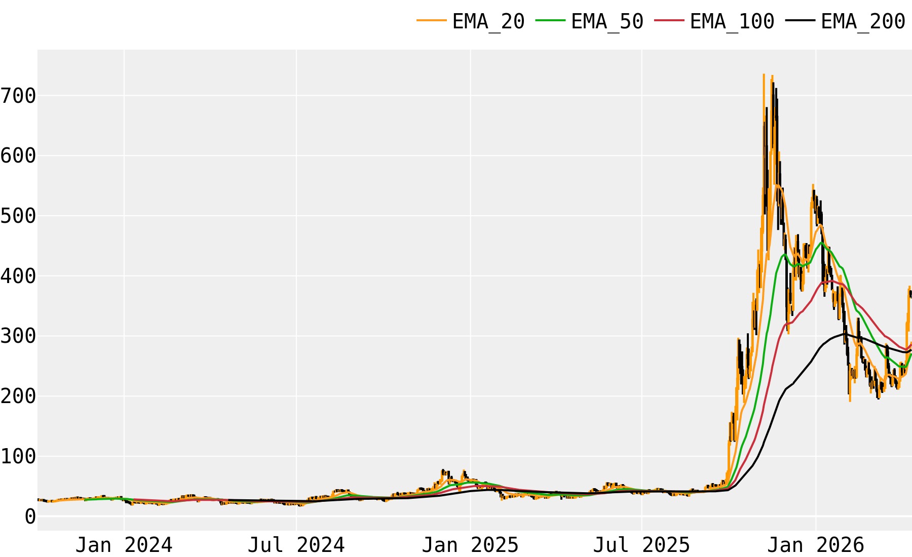 Зикеш ZEC Экспоненциальные скользящие средние