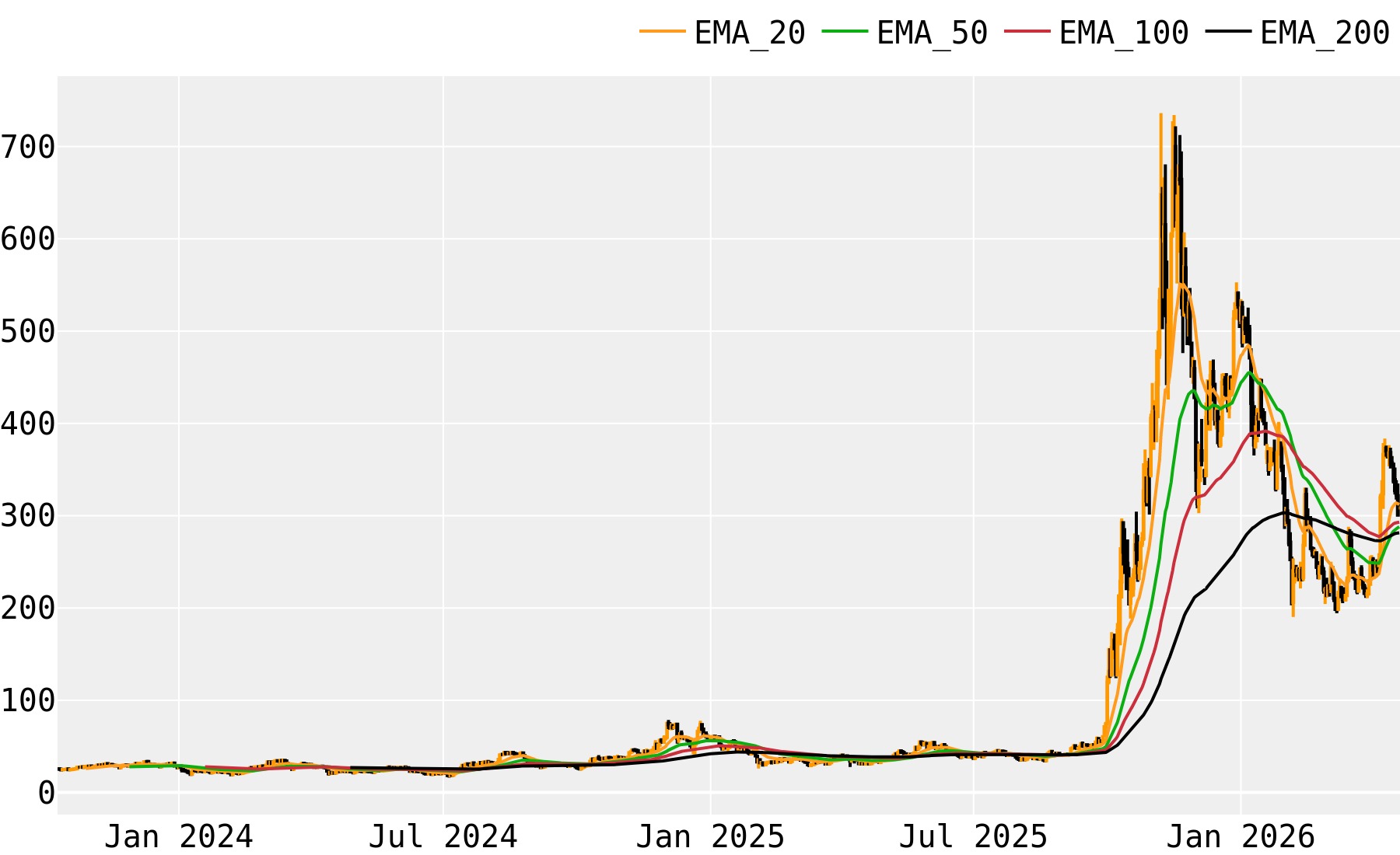 Зикеш ZEC Экспоненциальные скользящие средние