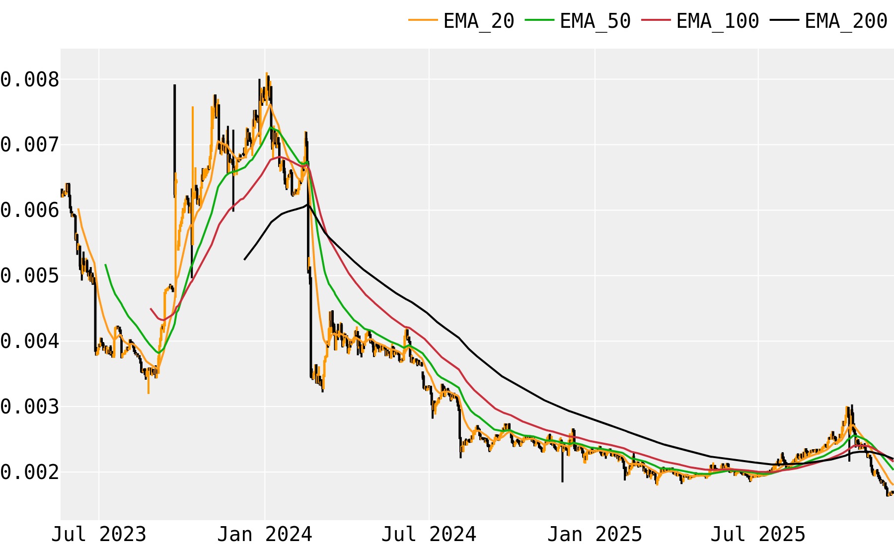 ZCore Finance ZEFI Exponential moving averages