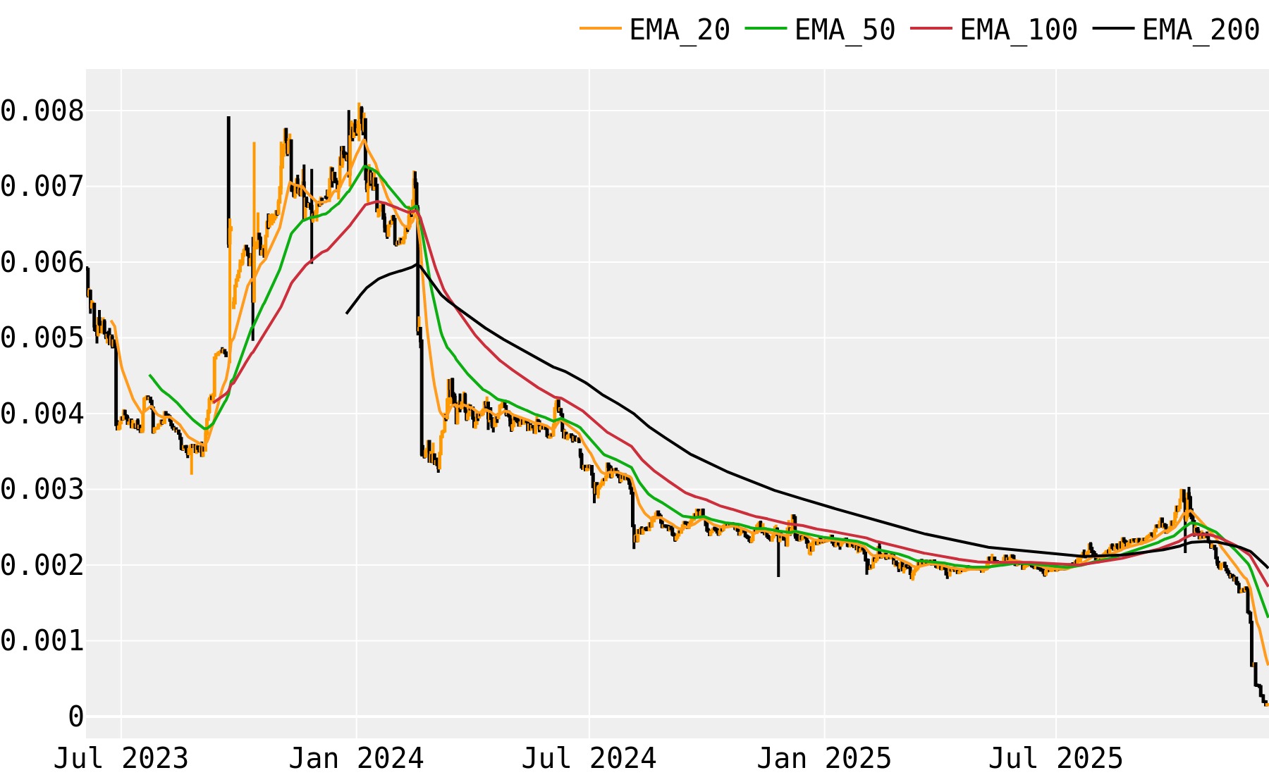 ZCore Finance ZEFI Exponential moving averages
