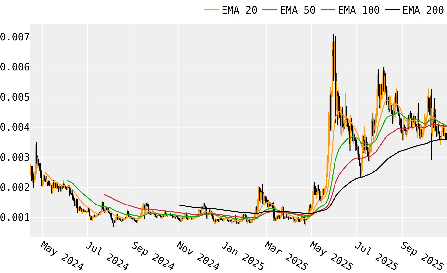 Zebec Network ZBCN Exponential moving averages